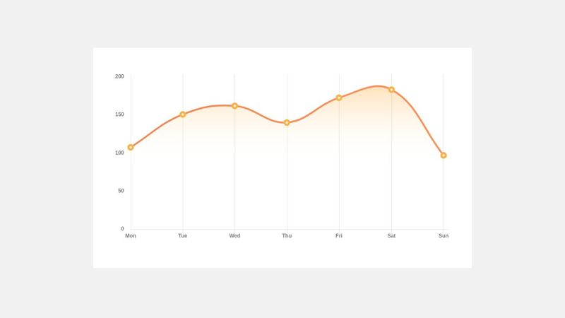 Gradient Line Chart, filled area, animation- Chart.js
