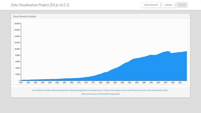 FreeCodeCamp : Visualize Data with a Bar Chart