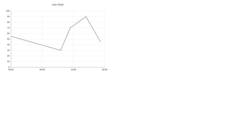 Line Chart (Time+Range)