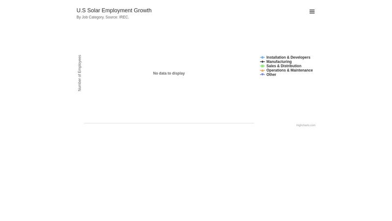 U.S Solar Employment Growth
