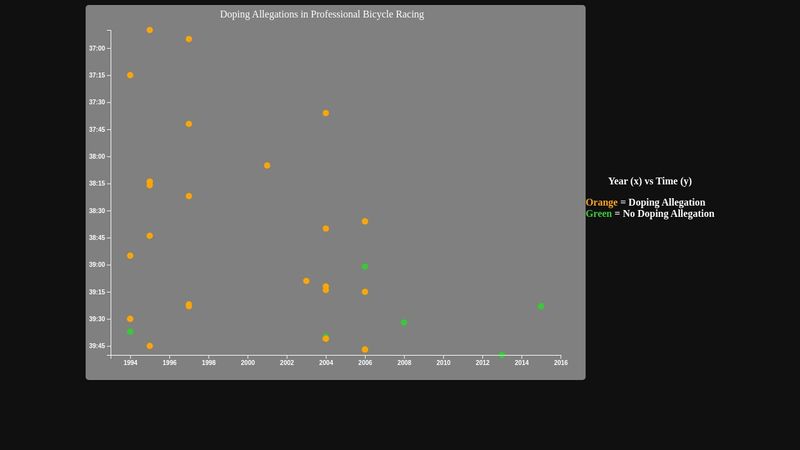 Visualize Data with a Scatterplot Graph