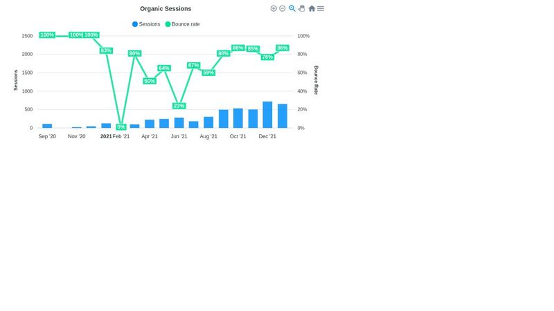 Customized chart example