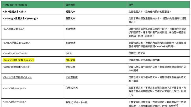 HTML Formatting Elements