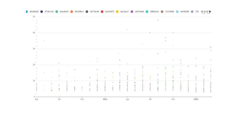 Apache Echart Example