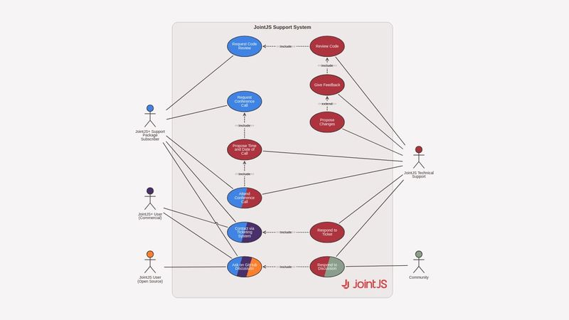 JointJS: UML Use Case Diagram (Support System)