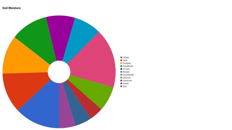 Google Pie Charts Example