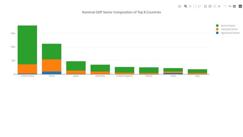 Creating a Stacked Bar Chart using Plotly
