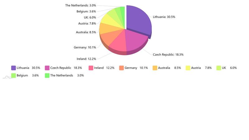 Pie Chart with AmChart with Demo Data