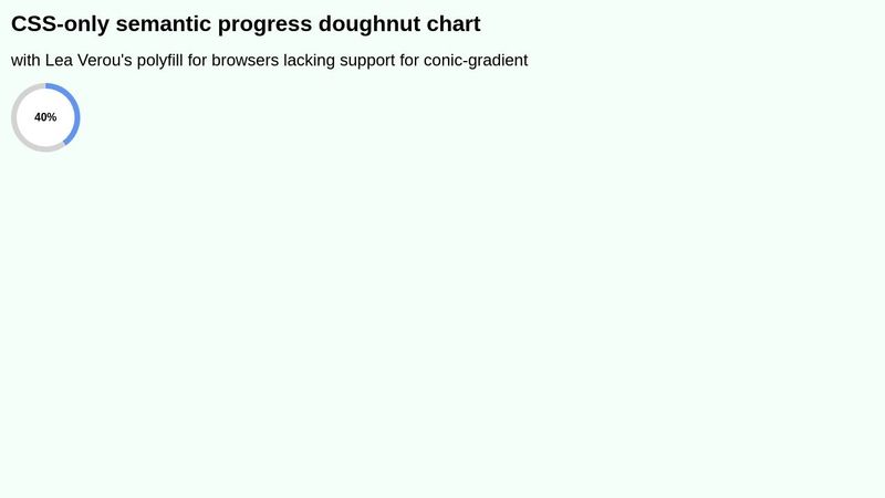 Polyfilled version - CSS progress / meter doughnut chart with Conical Gradients