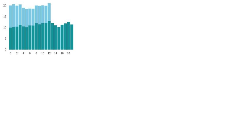 React Vis - Stacked Chart