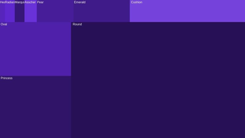 d3.js Responsive Tree Map