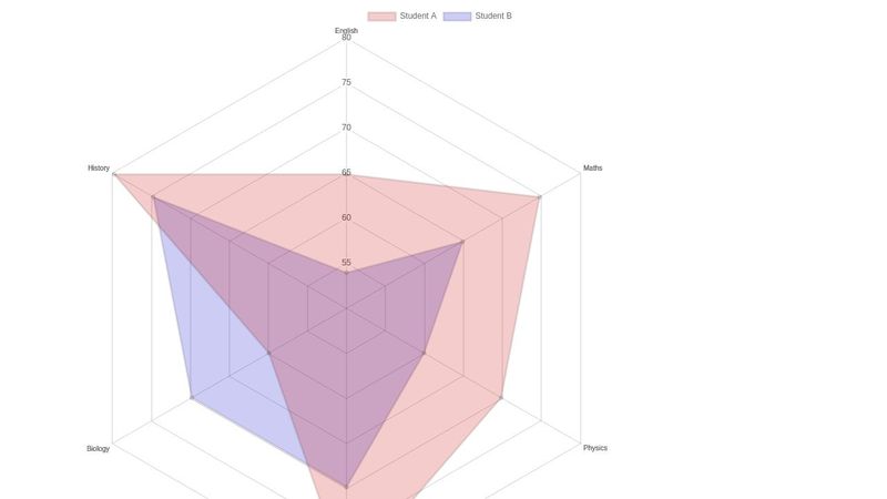 Creating a Radar Chart using Chart.js