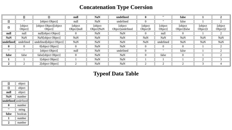 JavaScript Type Coersion Reference Table