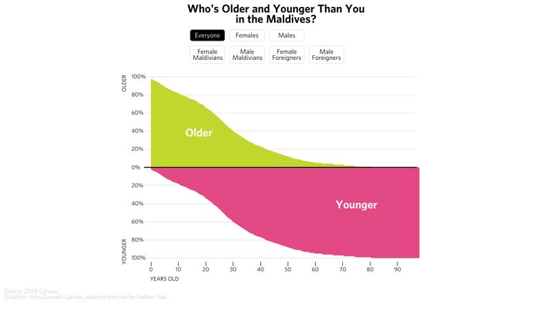 Who s Older And Younger Than You who-s-older-and-younger-than-you