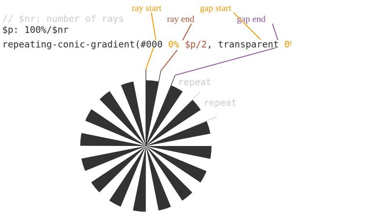 SVG-generating Pug: repeating-conic-gradient() explanation