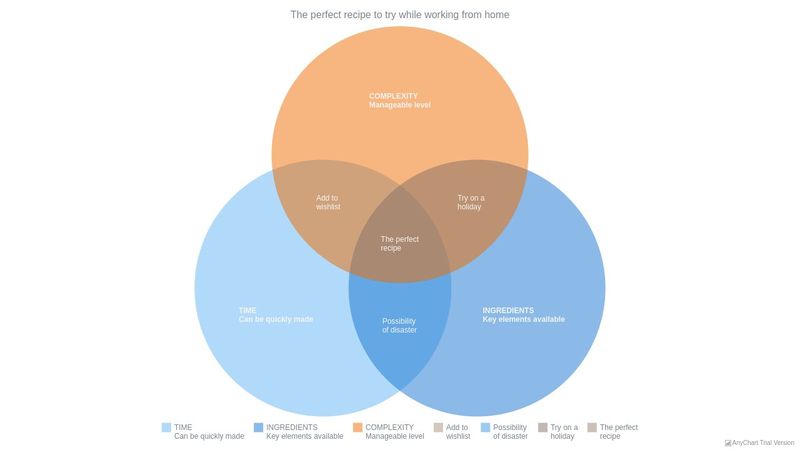 Venn Diagram Basic with Anychart