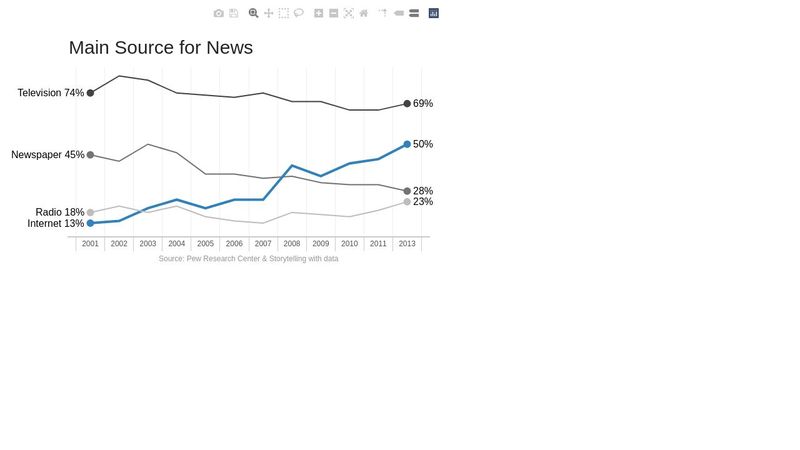 Labelling Lines with Annotations with Plotly.js Charts