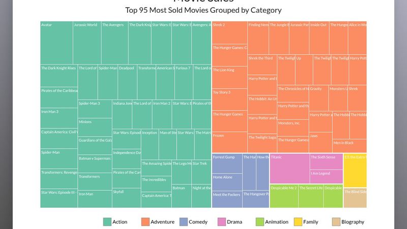 Treemap - D3 Data Visualization