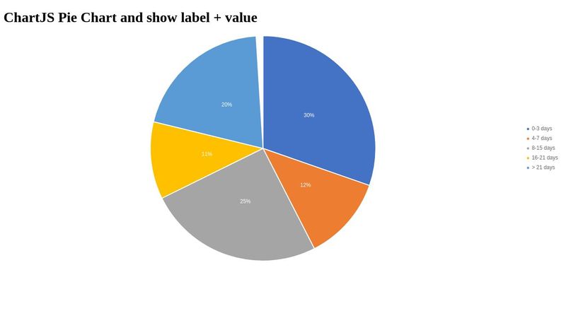 ChartJS Pie Chart and show label + value