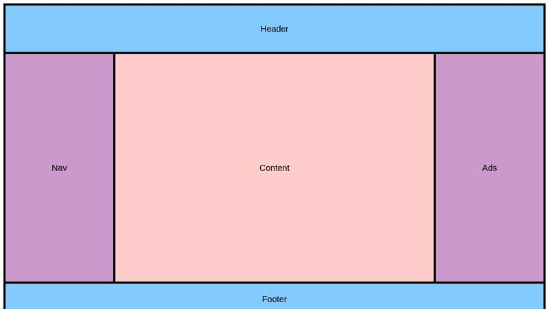 CSS Grid - Holy Grail Layout