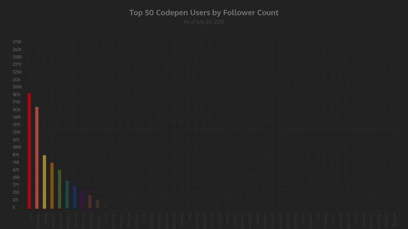 Top 50 Codepen Users By Follower Count