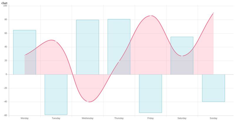 AngularJS Chart