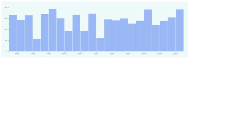 Histogram - Preact - D3.js