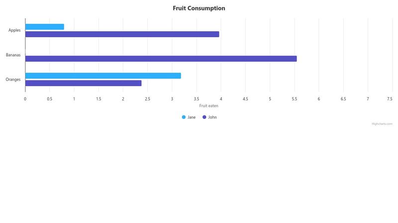Simple bar chart using HighCharts.JS