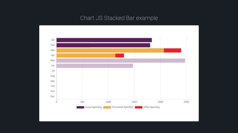 CodePen - Chart JS Stacked Bar projected v actual spending