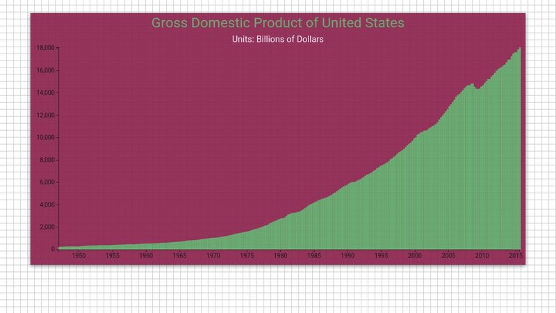 Visualize Data with a Bar Chart - FreeCodeCamp