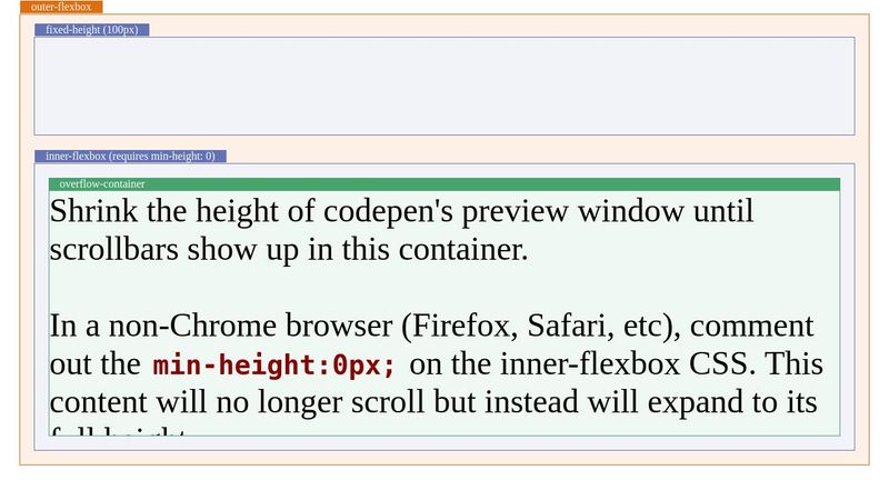Overflow issue with nested flexboxes