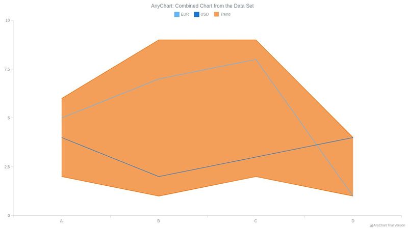 AnyChart Combined Chart from Data Set