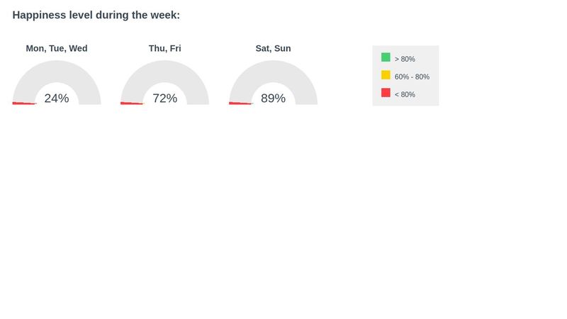 CSS Only semi-circle pie chart