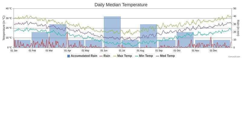CanvasJS Multiseries Chart