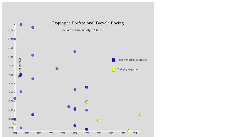 FCC: D3 Scatterplot Graph (Doping in Cycling)