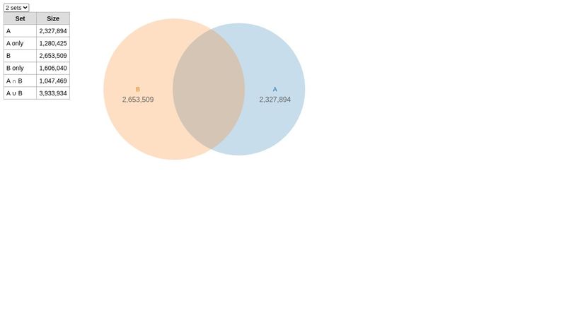 Proportional Venn Diagram D3 Venn Diagram Circles Circle Tem
