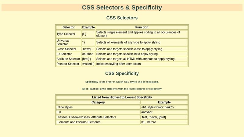 CSS Selectors & Specificity