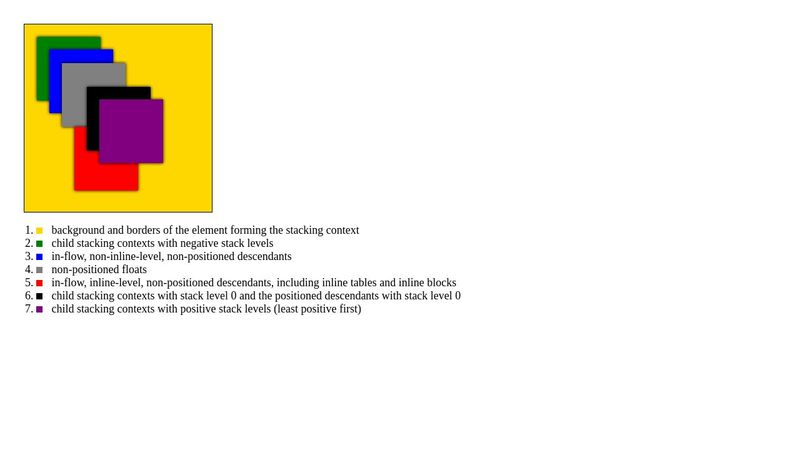 Order of elements in the stacking context
