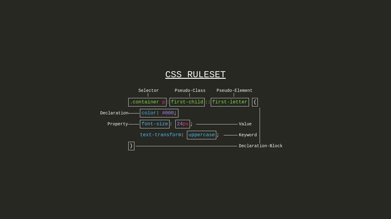 CSS Terminology