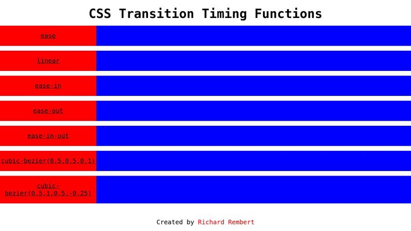 CSS Transition Timing Functions