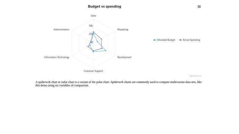 Highcharts Spiderweb