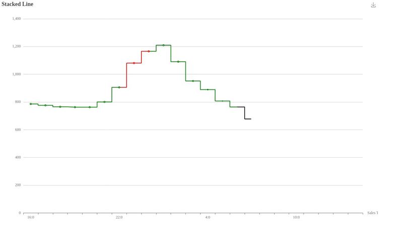 Stacked Line Chart - Apache ECharts Demo