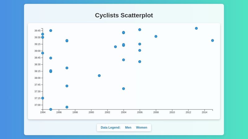 Visualize Data with a Scatterplot Graph