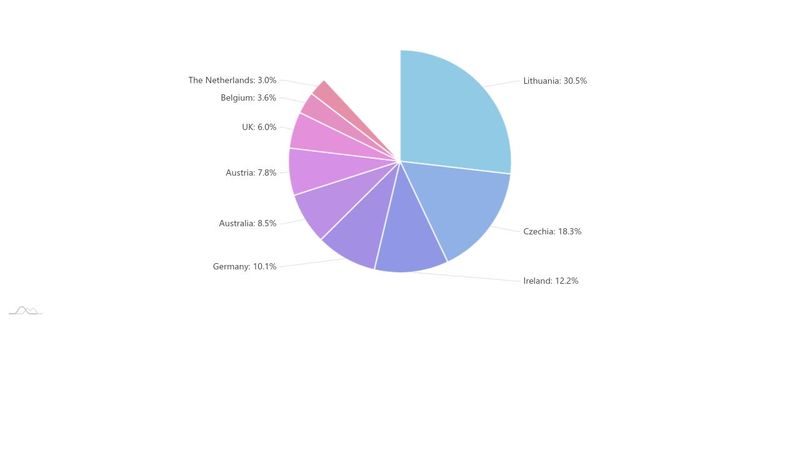 AmCharts Pie Chart
