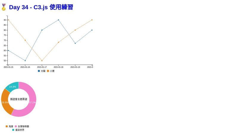 Day 34 - C3.js 使用練習