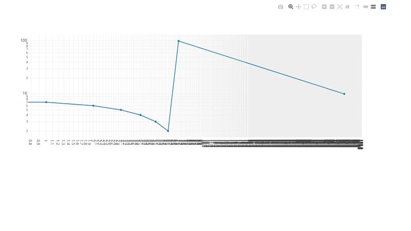 plotly - test different axis scale types labels
