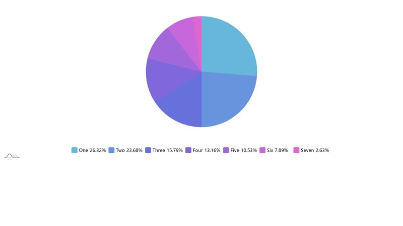 Pie Chart with Legend