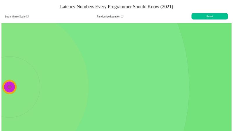 Latency Numbers Every Programmer Should Know