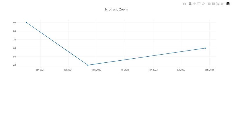 Plotly.js Scroll and Zoom