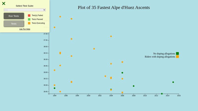 D3 Visualize Data with a Scatterplot Graph